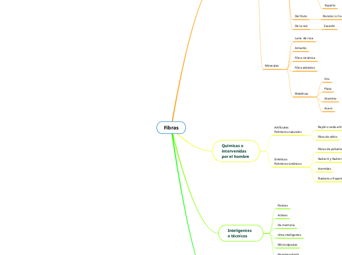 Fibras - Adimen Mapa